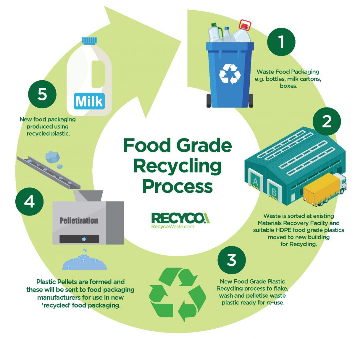 Recyco - JPE Planning Ltd